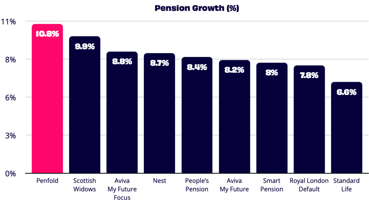 Pension interest rates: How do they work? | Penfold