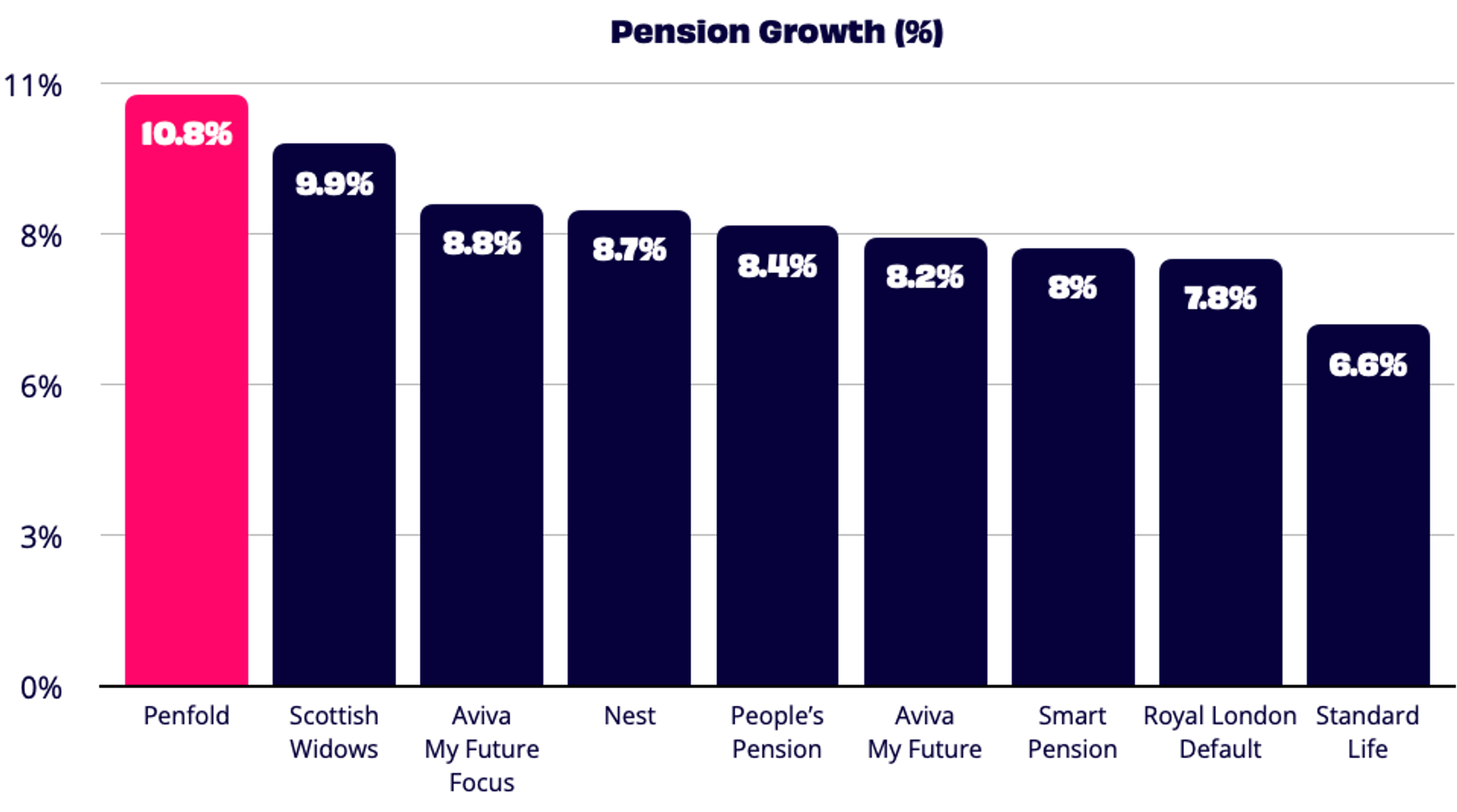 Pension interest rates: How do they work? | Penfold