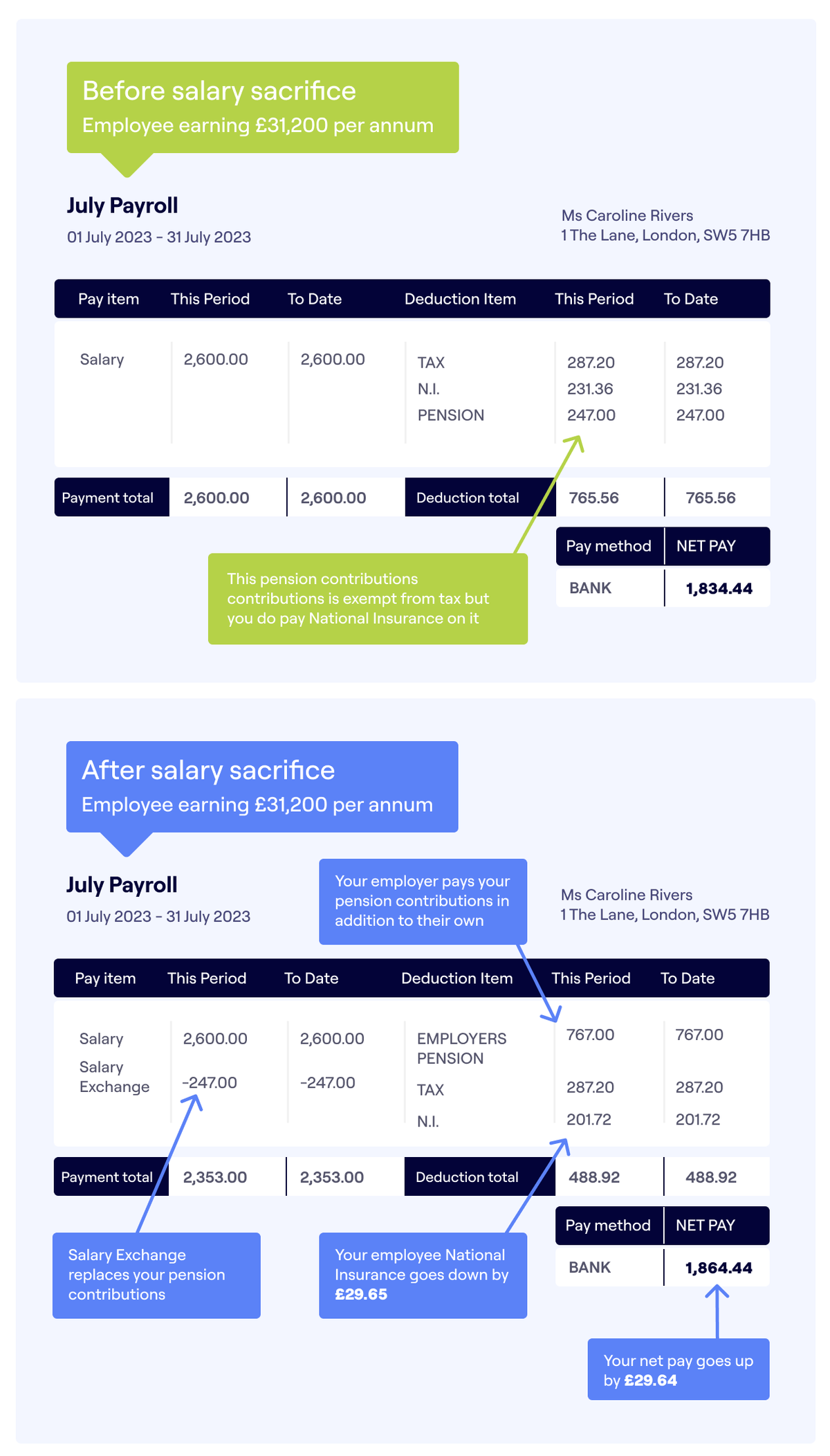 Where to find salary sacrifice on a payslip | Penfold