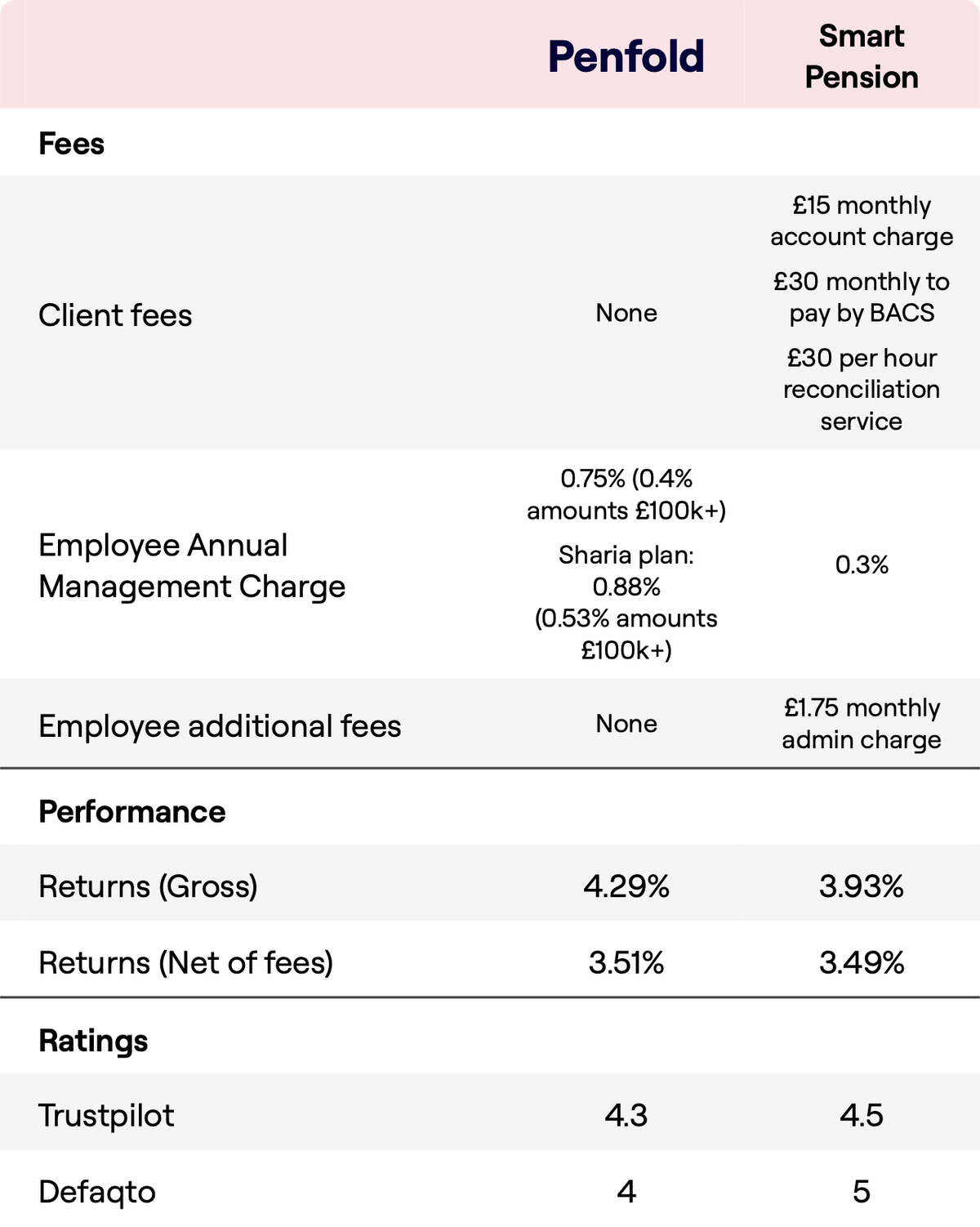 Penfold vs. Smart: Which workplace pension provider is best?