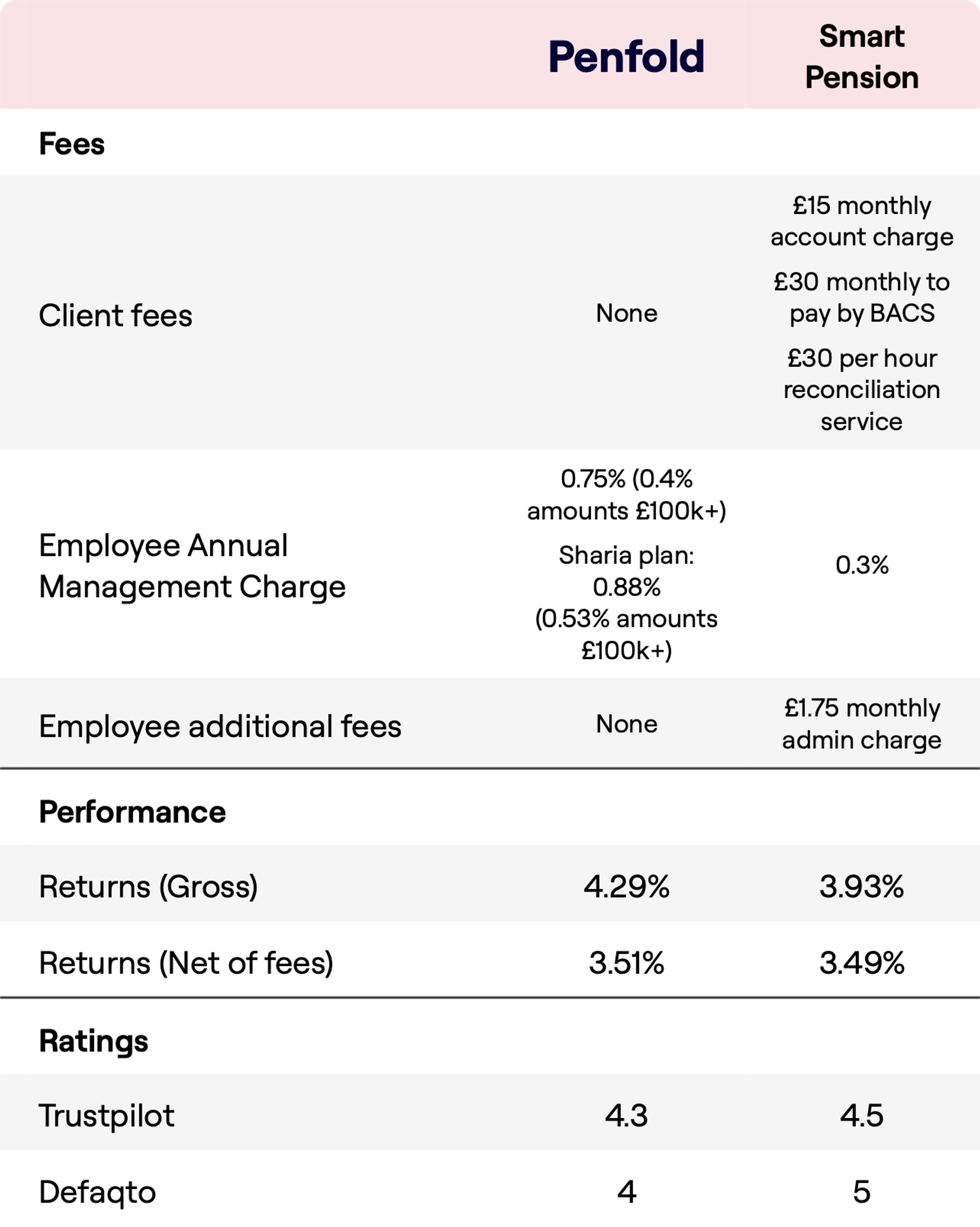 Penfold vs. Smart: Which workplace pension provider is best?