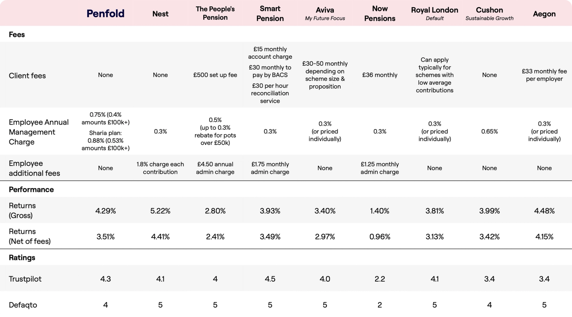 Compare our workplace pension to other providers | Penfold