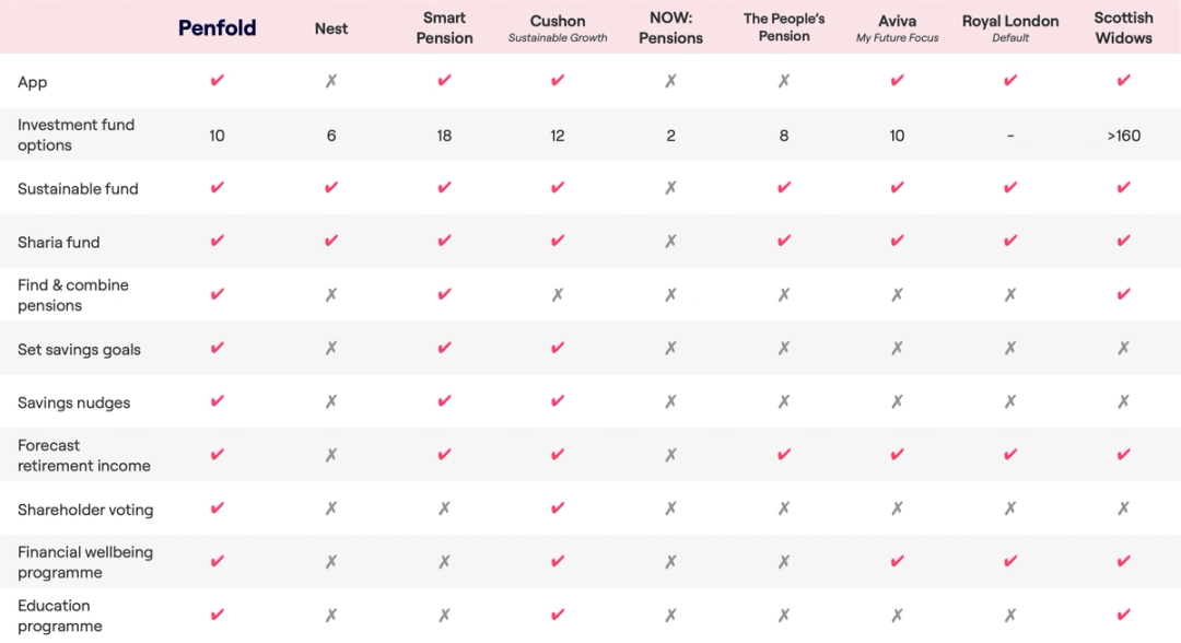 Best UK Workplace Pension Providers Compared | Penfold