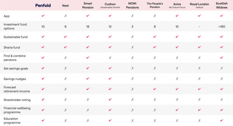 Best UK Workplace Pension Providers Compared | Penfold