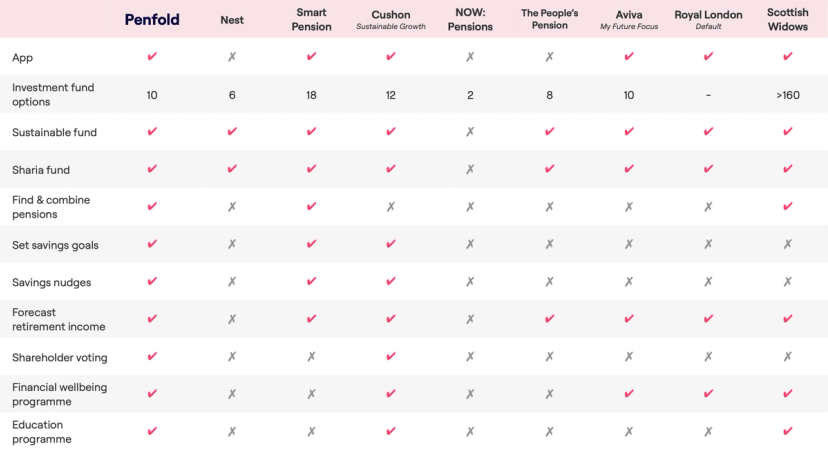 Best UK Workplace Pension Providers Compared | Penfold