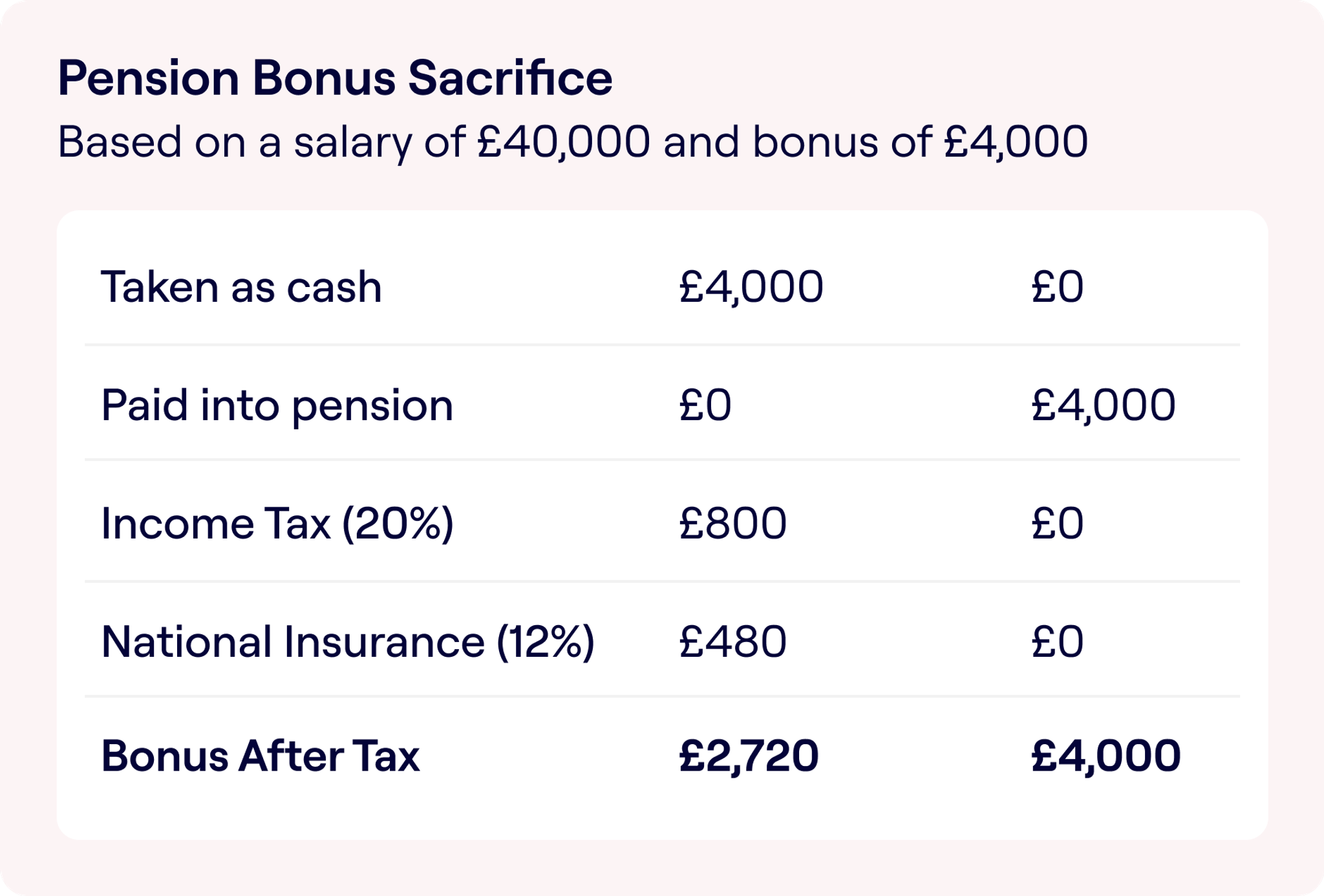 Bonuses & Pensions: Pay Less Tax, Keep More Money | Penfold