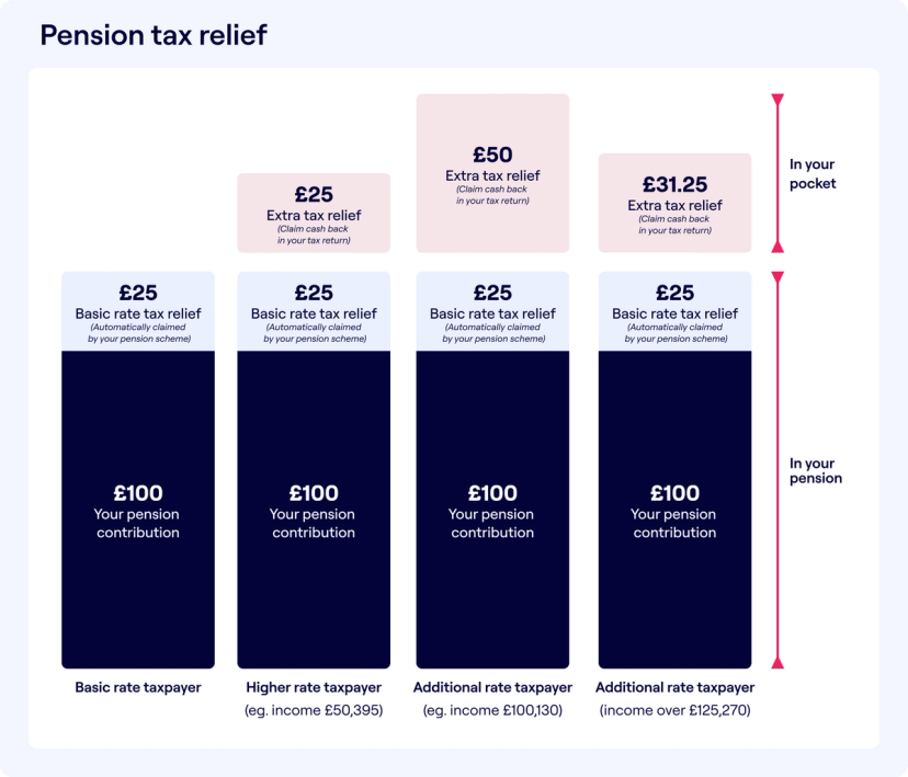 Higher and Additional Rate Pension Tax Relief | Penfold