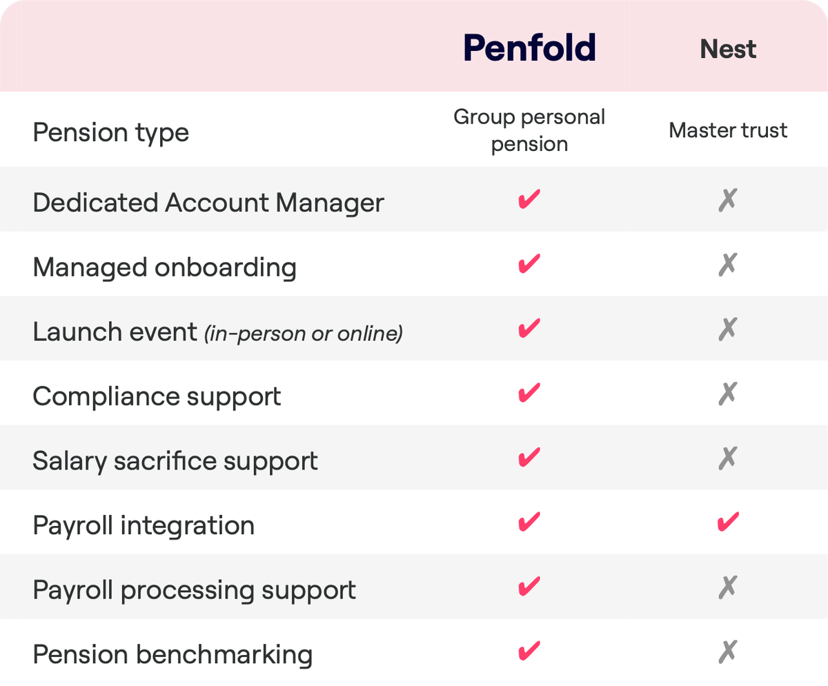 Penfold vs. Nest: Which workplace pension provider is best?