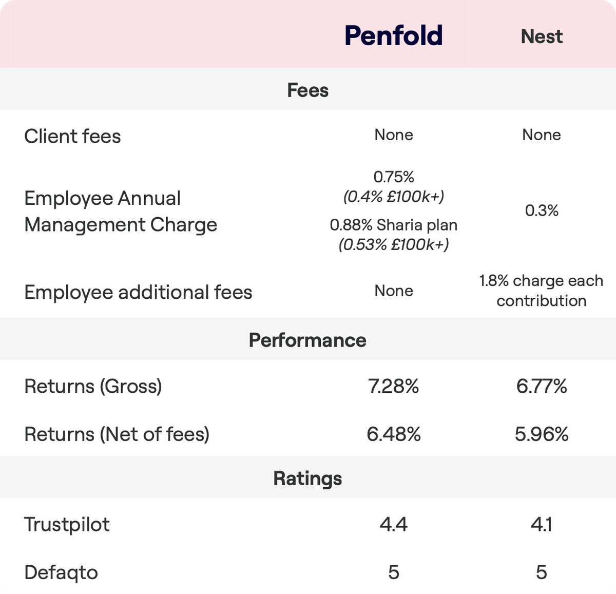 Penfold vs. Nest: Which workplace pension provider is best?