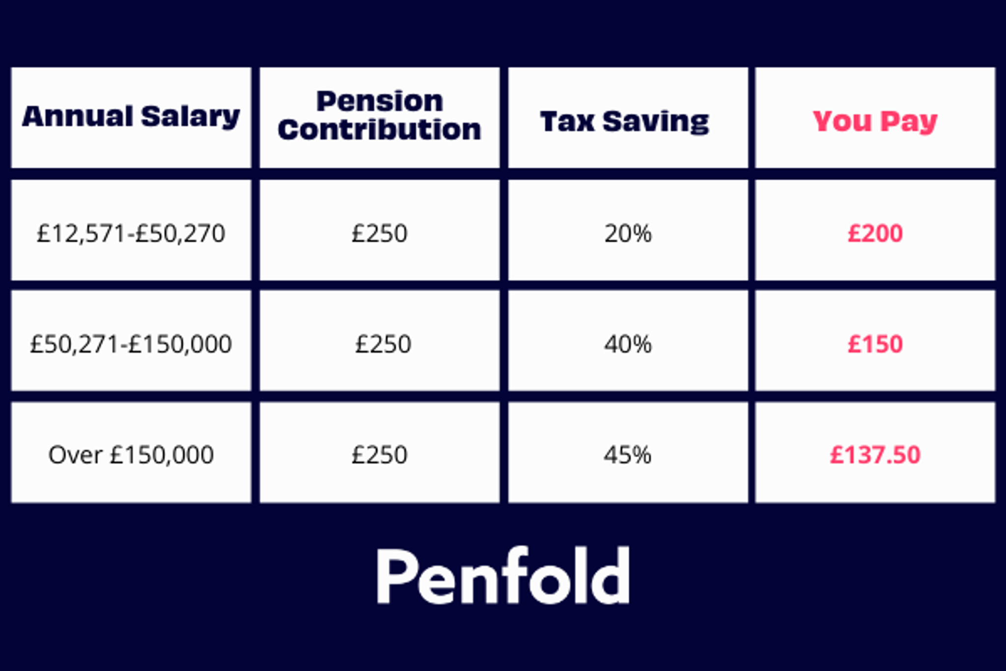 Workplace pensions explained | Penfold
