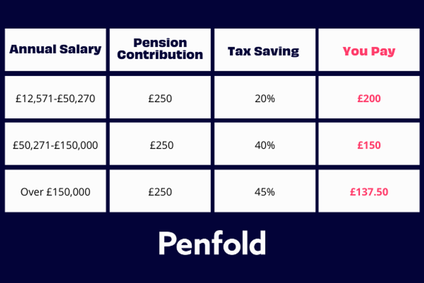 Workplace pensions explained | Penfold