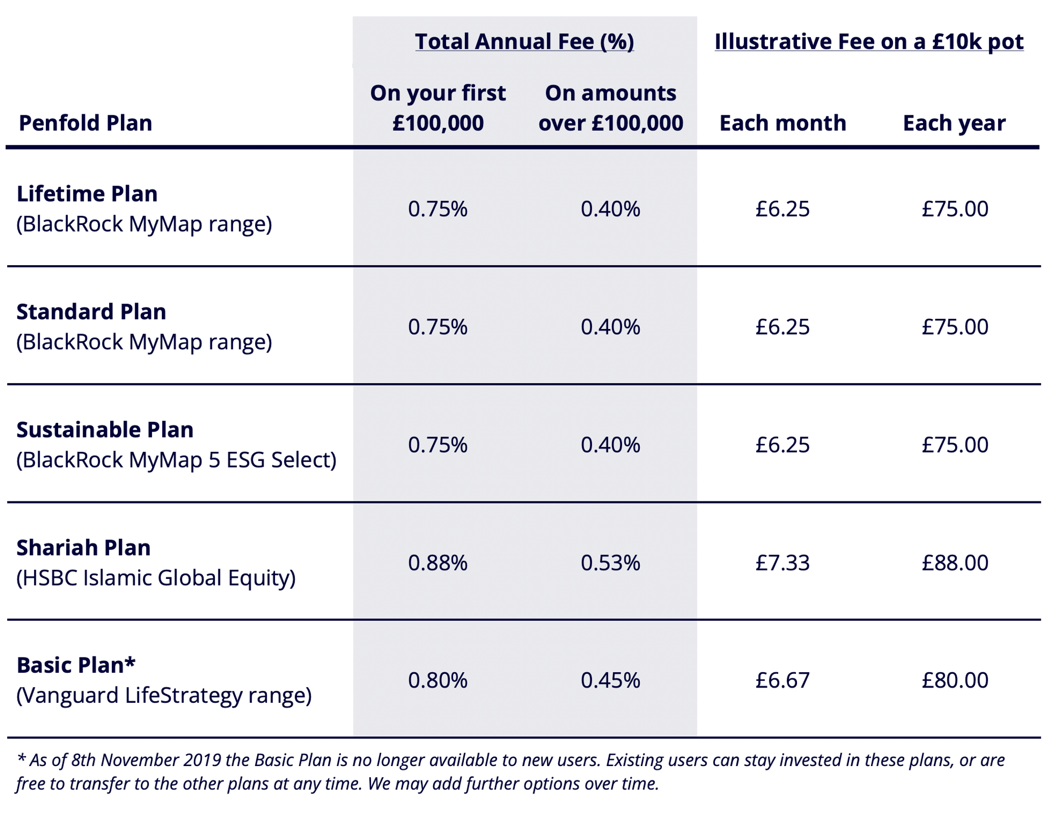 Charges Guide | Penfold Pension