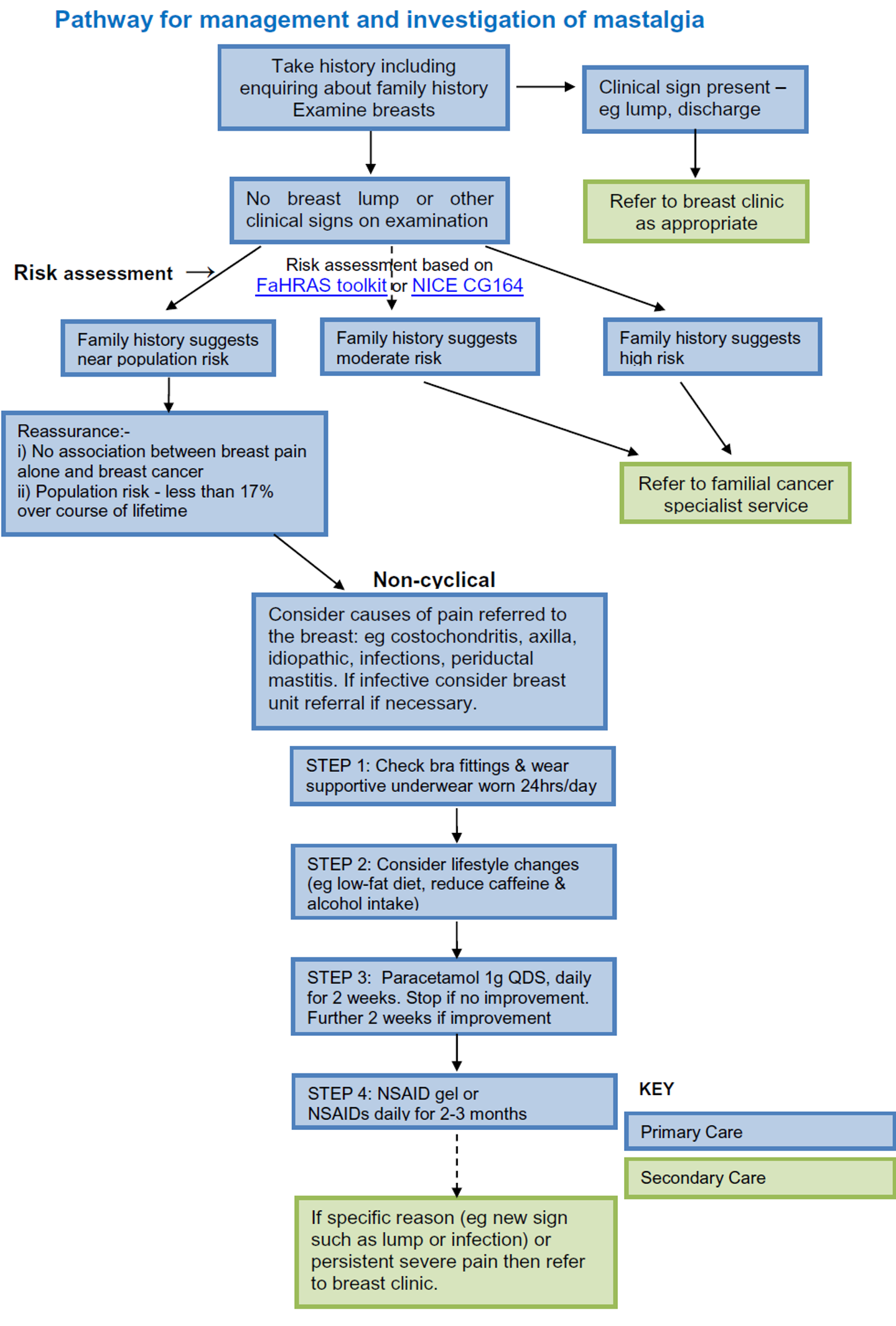 Non-cyclical mastalgia: Treatment – GPnotebook