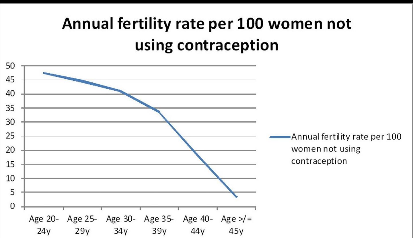Fertility rate with increasing age – GPnotebook