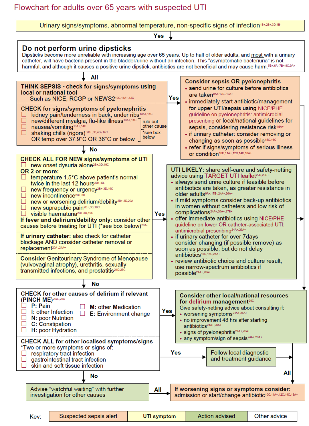 Management of UTIs in men – GPnotebook