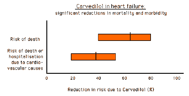 Carvedilol in heart failure (mortality data) - GPnotebook