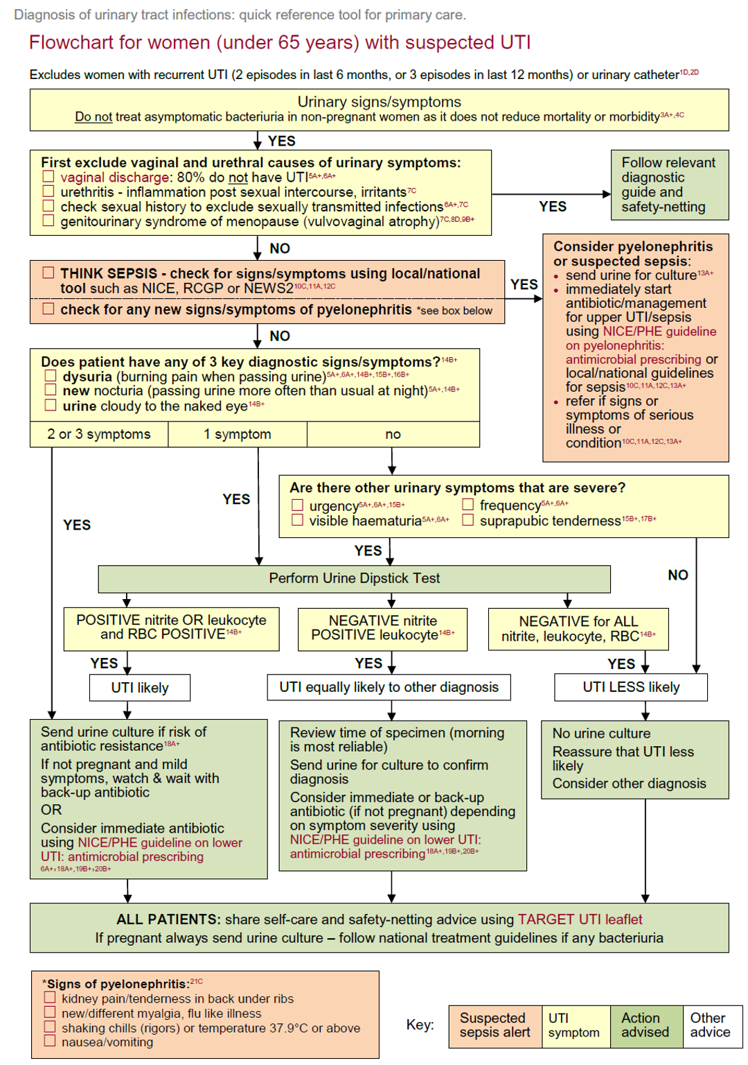 UTI woman under 65 years old – GPnotebook