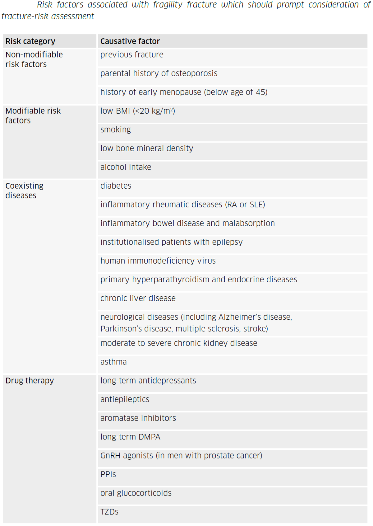 Osteoporosis – GPnotebook