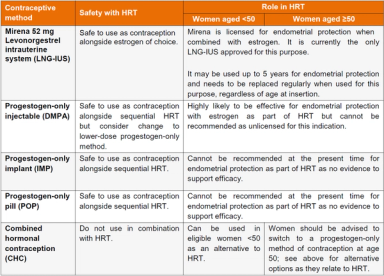 HRT and DMPA (depot medroxyprogesterone acetate) – GPnotebook