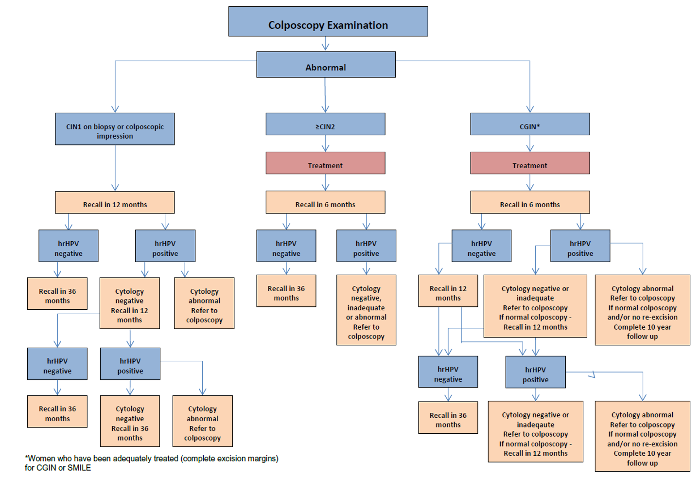 Colposcopy: Referral criteria – GPnotebook