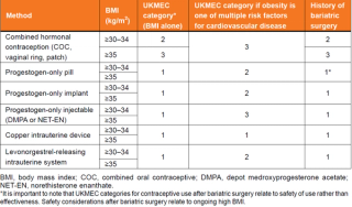 UK Medical Eligibility for Contraceptive Use (UKMEC , contraception ...