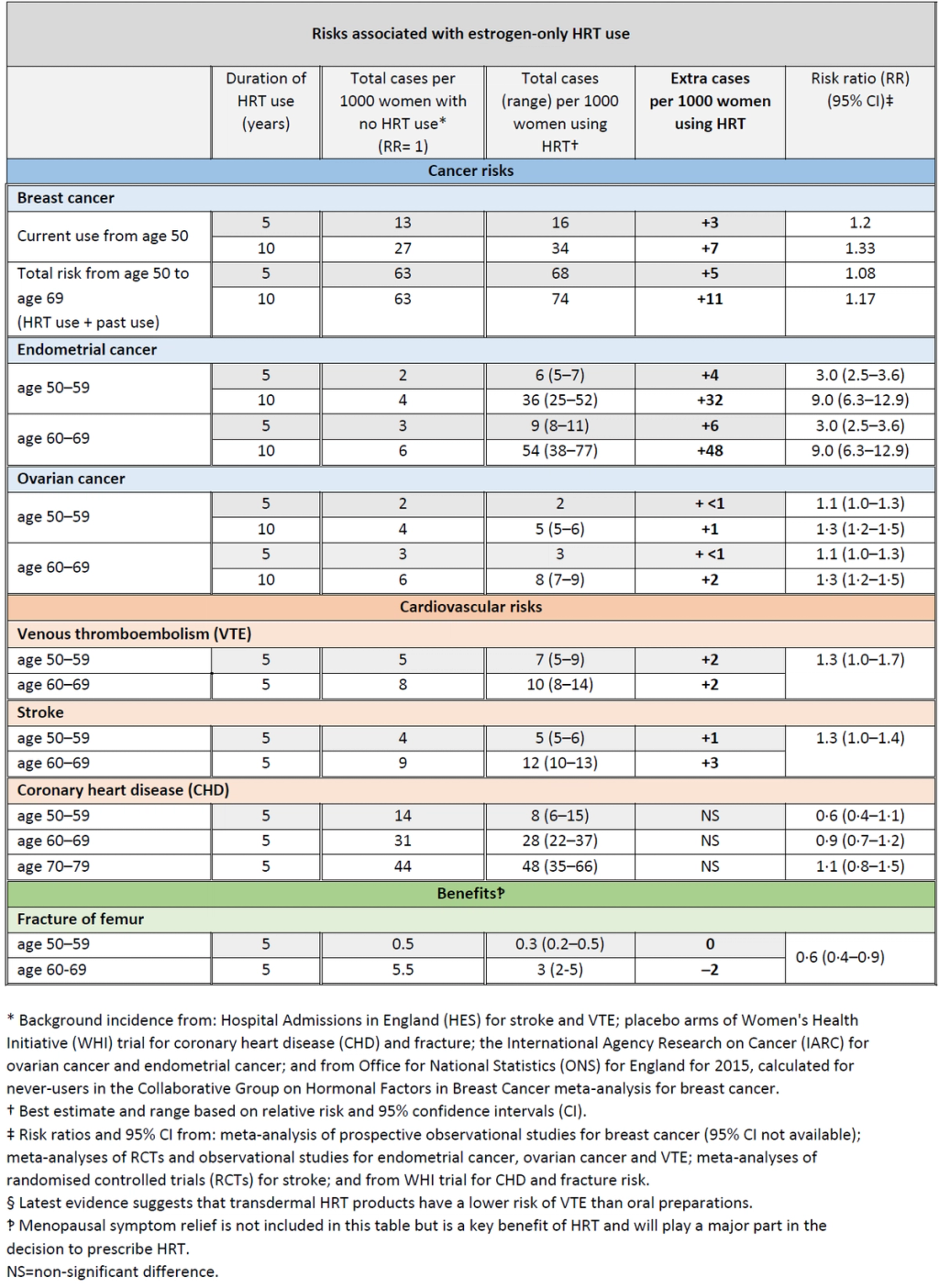Clinical indications for HRT (hormone replacement therapy) – GPnotebook