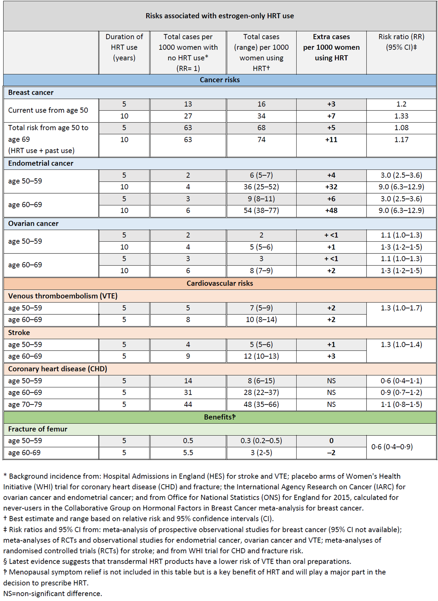 Clinical indications for HRT (hormone replacement therapy) – Primary ...