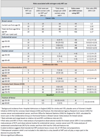 Clinical indications for HRT (hormone replacement therapy) – GPnotebook
