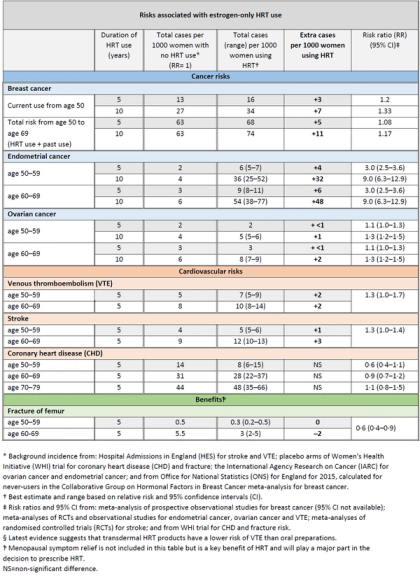 HRT assessment of risks and benefits based on age – Primary Care Notebook