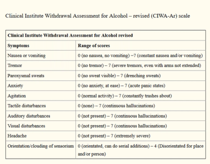 Clinical Institute Withdrawal Assessment for Alcohol (CIWA -A) scale ...