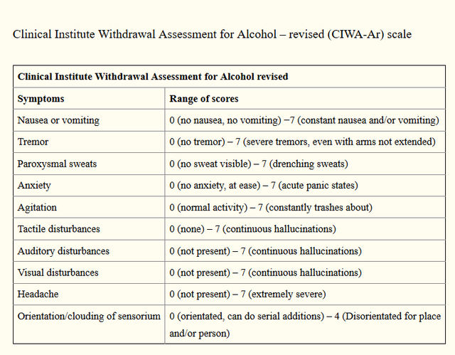 Clinical Institute Withdrawal Assessment for Alcohol (CIWA -A) scale ...