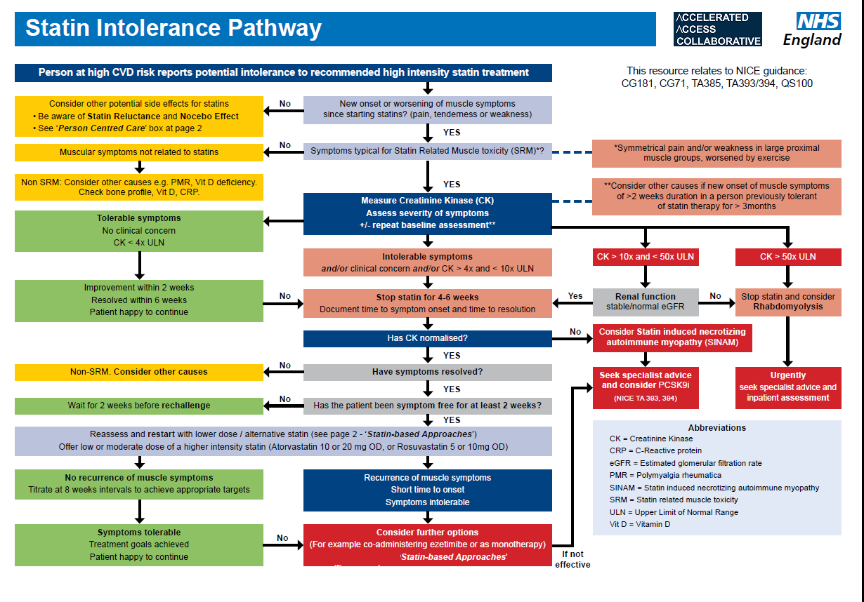 Algorithm For The Management Of Statin Intolerance Primary Care Notebook