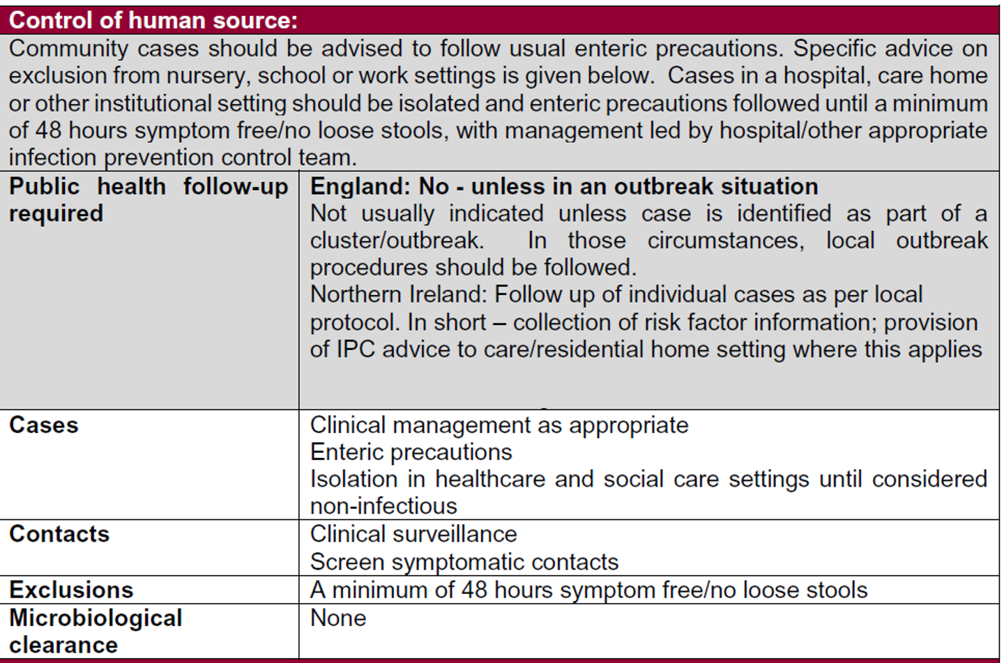 Clostridium Difficile C Diff Exclusion From Work And School Advice