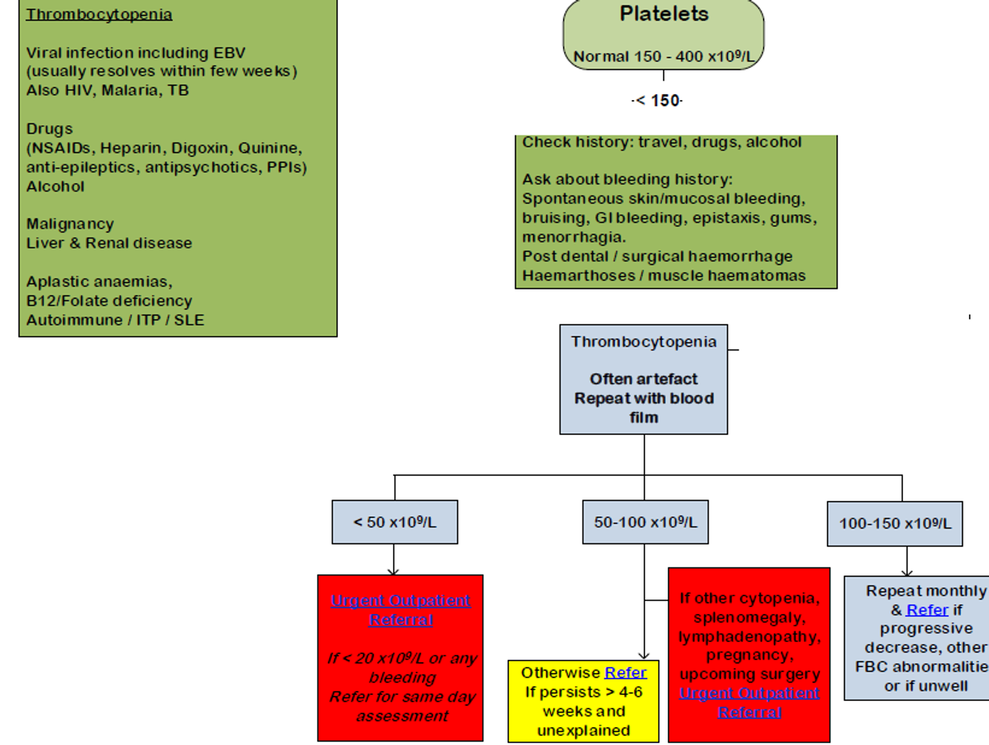 Thrombocytopaenia – GPnotebook