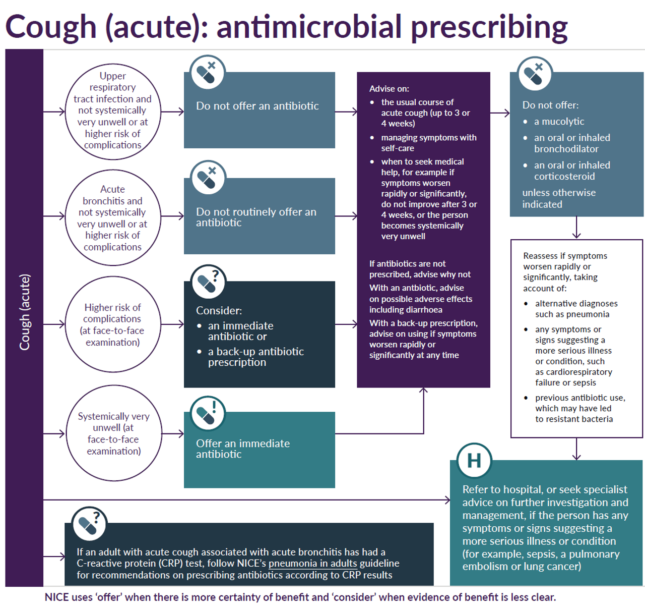 Cough: Management of acute cough in primary care – GPnotebook