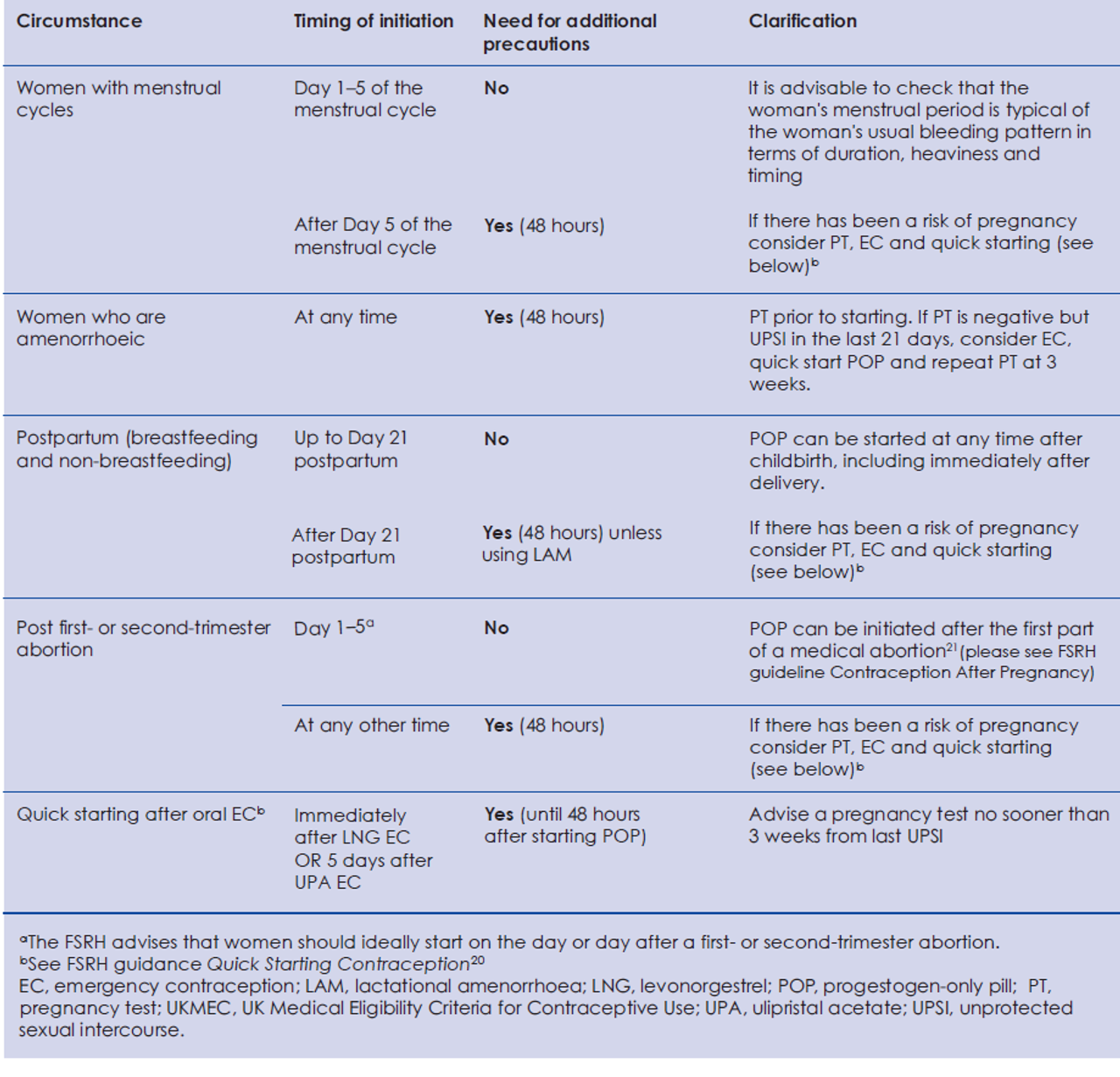 Starting the progestogen only pill – Primary Care Notebook