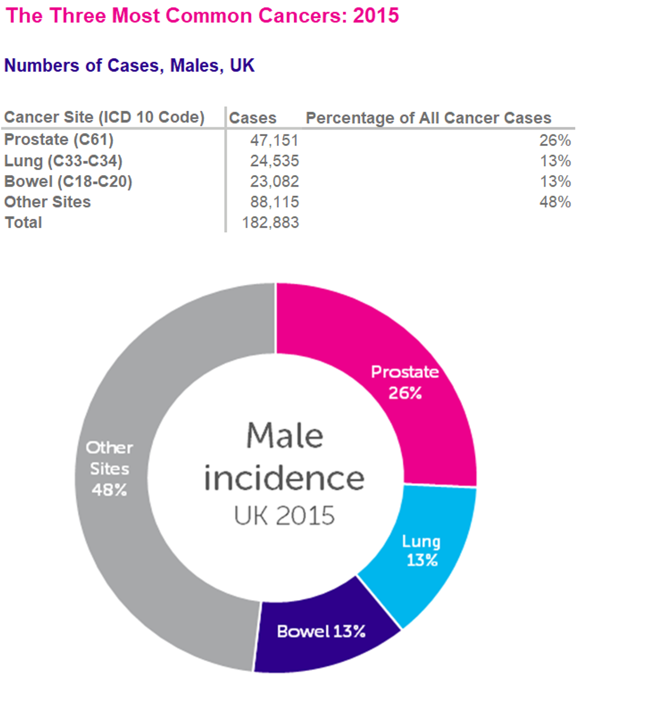Top ten most common cancers in men – GPnotebook