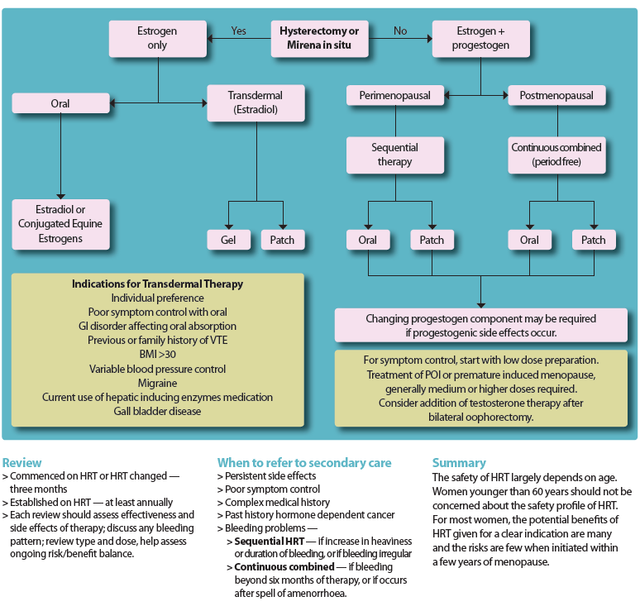 Brief prescribing guide for hormone replacement therapy (HRT) – GPnotebook