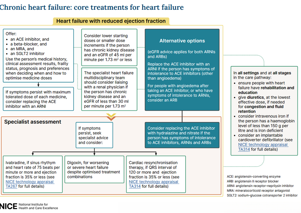 Congestive heart failure – GPnotebook