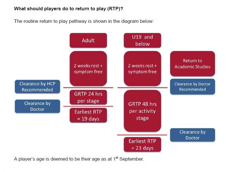 Return to play following concussion (summary of guidance relating ...