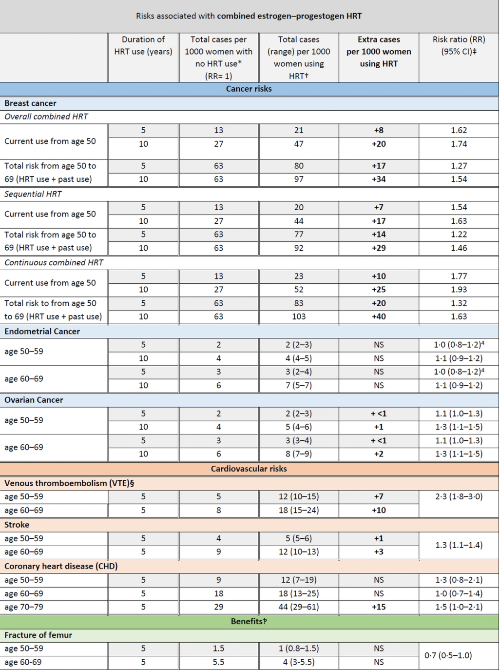Clinical indications for HRT (hormone replacement therapy) – GPnotebook