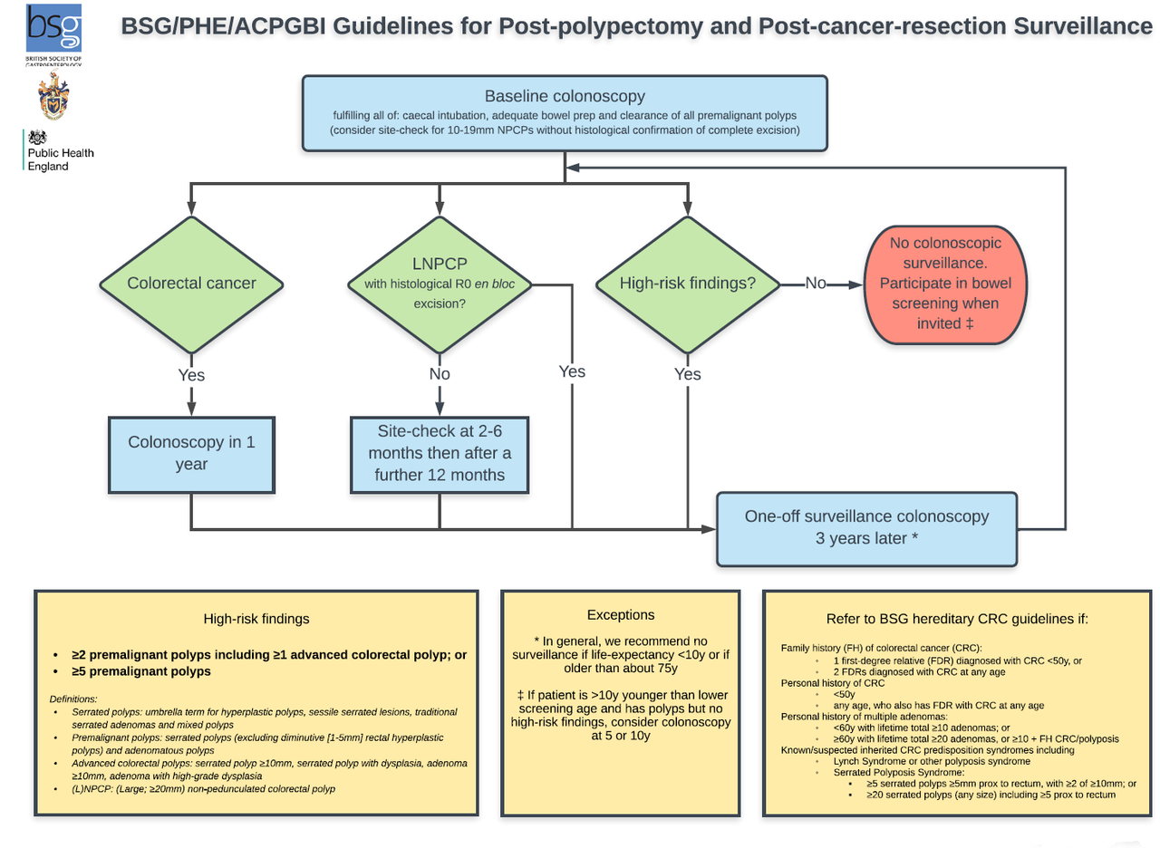 Post - colon polyp resection surveillance – GPnotebook