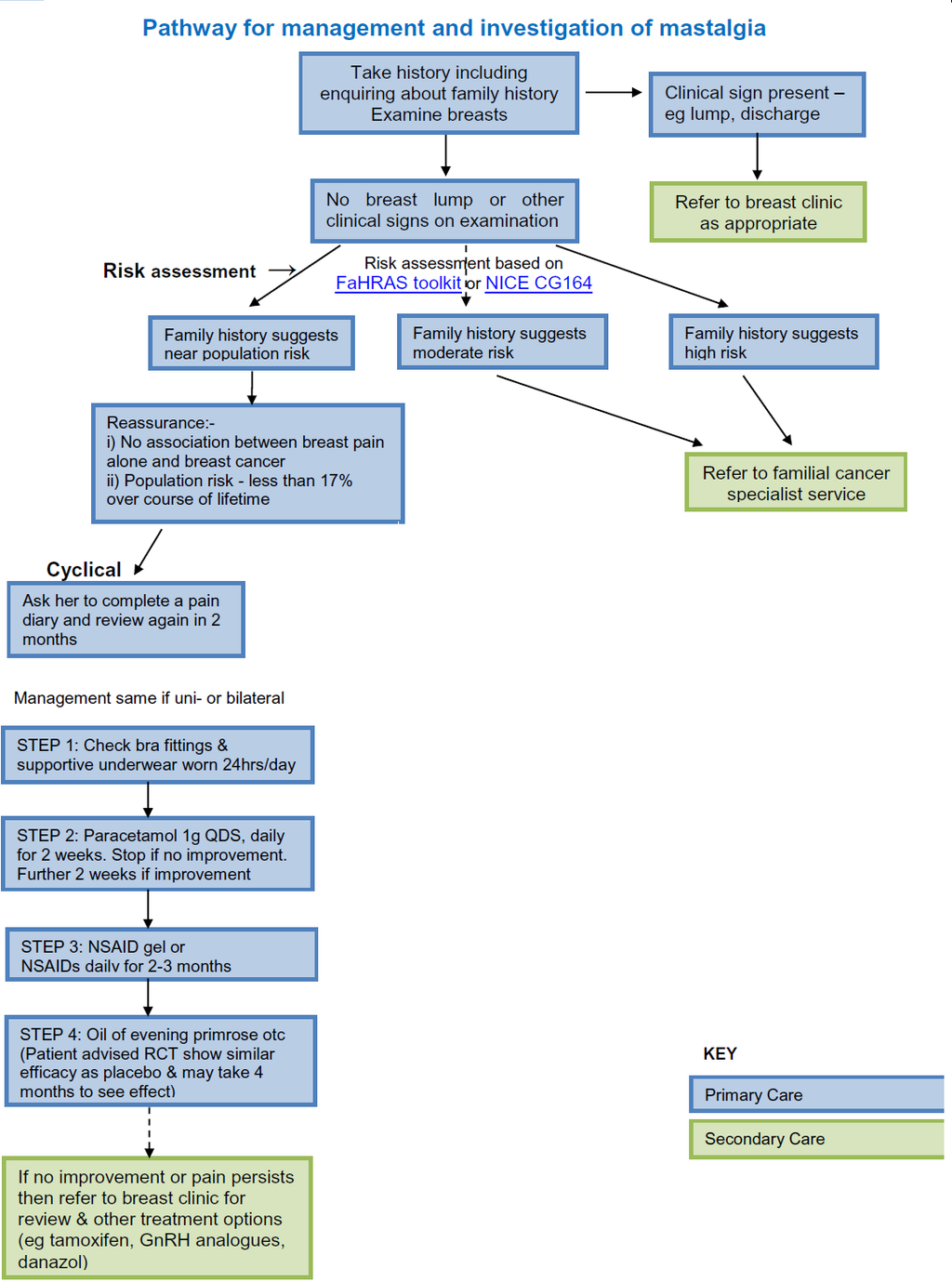Cyclical mastalgia: Treatment – GPnotebook