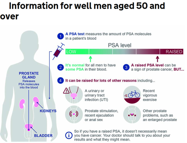 Prostate specific antigen: Limitations of the PSA test – GPnotebook