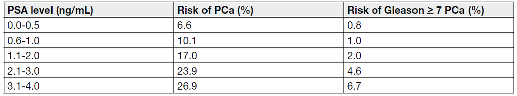 Riesgo de cáncer de próstata en relación con valores bajos de PSA ...