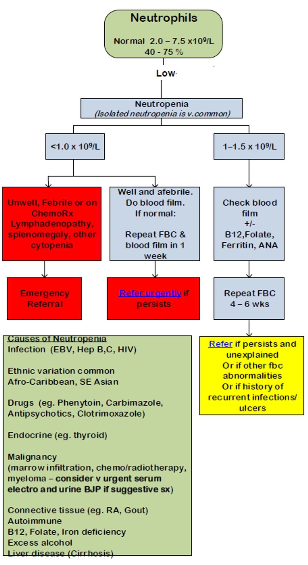 Neutropenia – GPnotebook