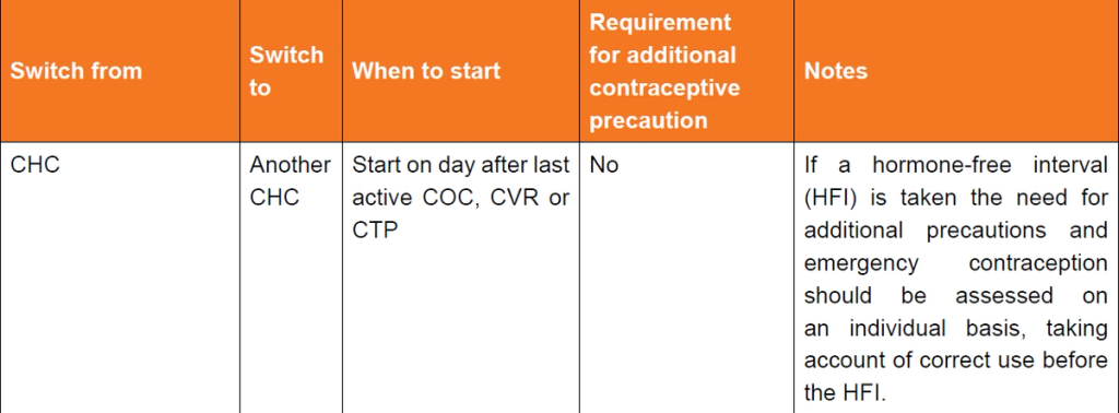 Switching from one to another combined oral contraceptive (COC) pill ...