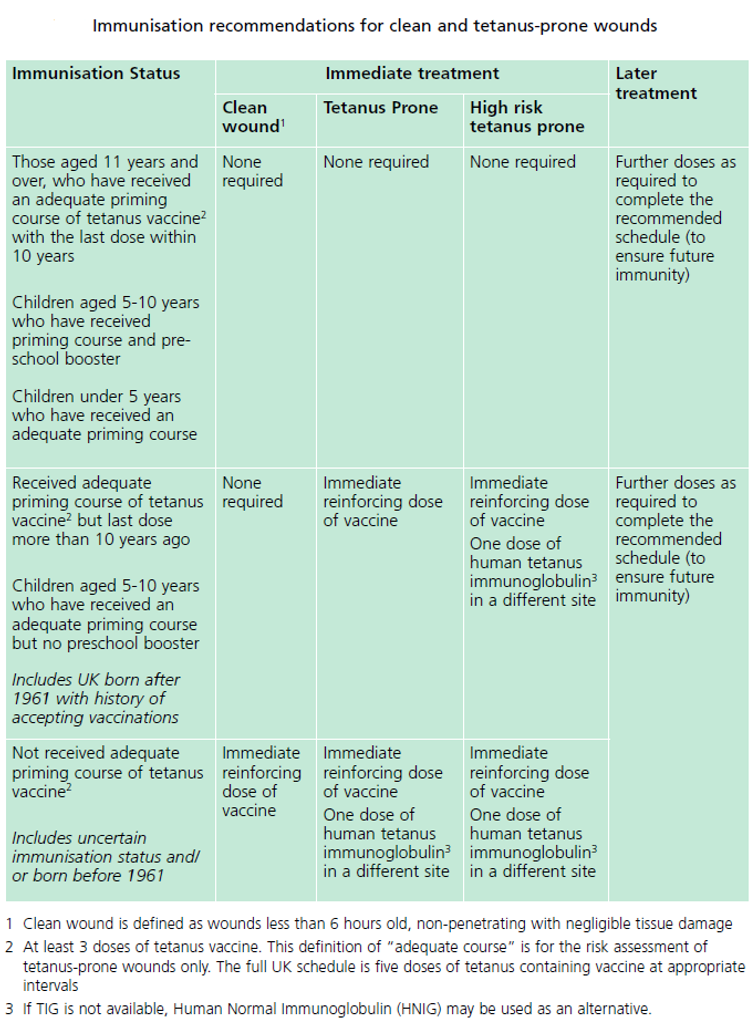 Tetanus immunisation status and tetanus-prone wound – GPnotebook