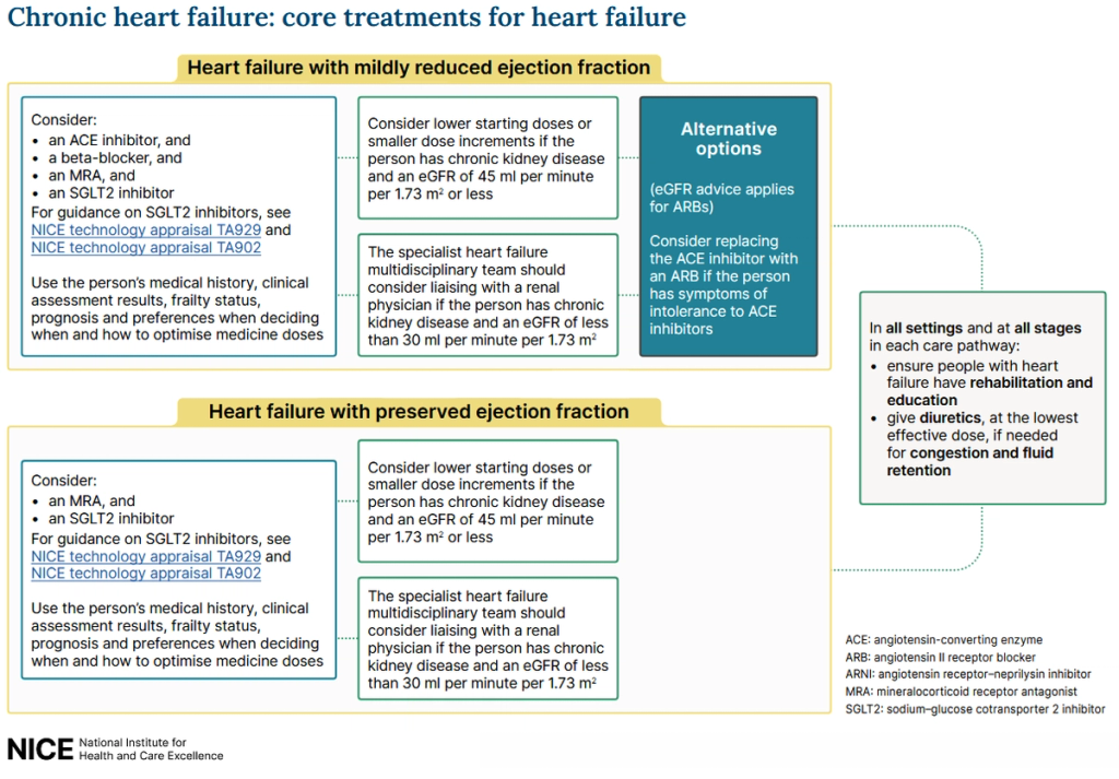 Cardiac failure – Primary Care Notebook
