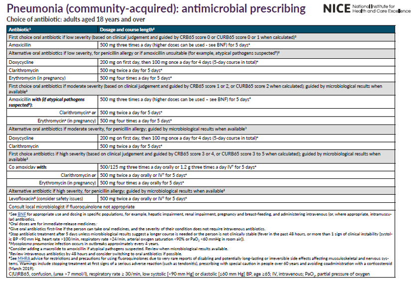 Antibiotic treatment in community acquired pneumonia (CAP) – GPnotebook